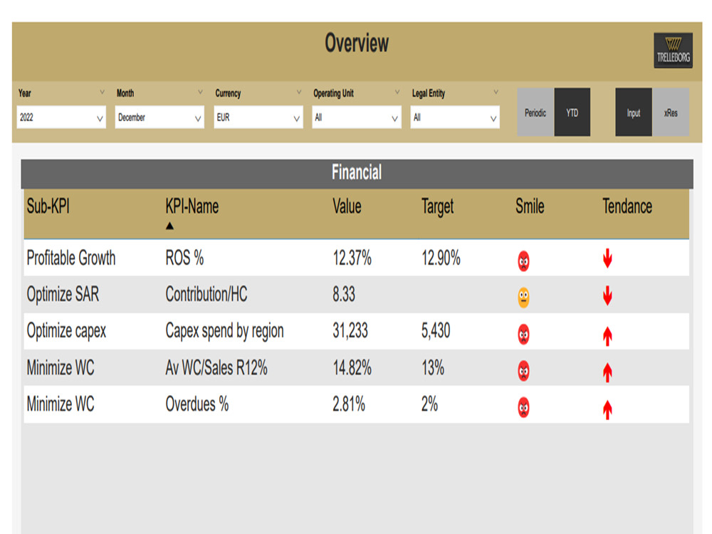 Interactive dashboards and comprehensive reports using Power BI. | Upwork