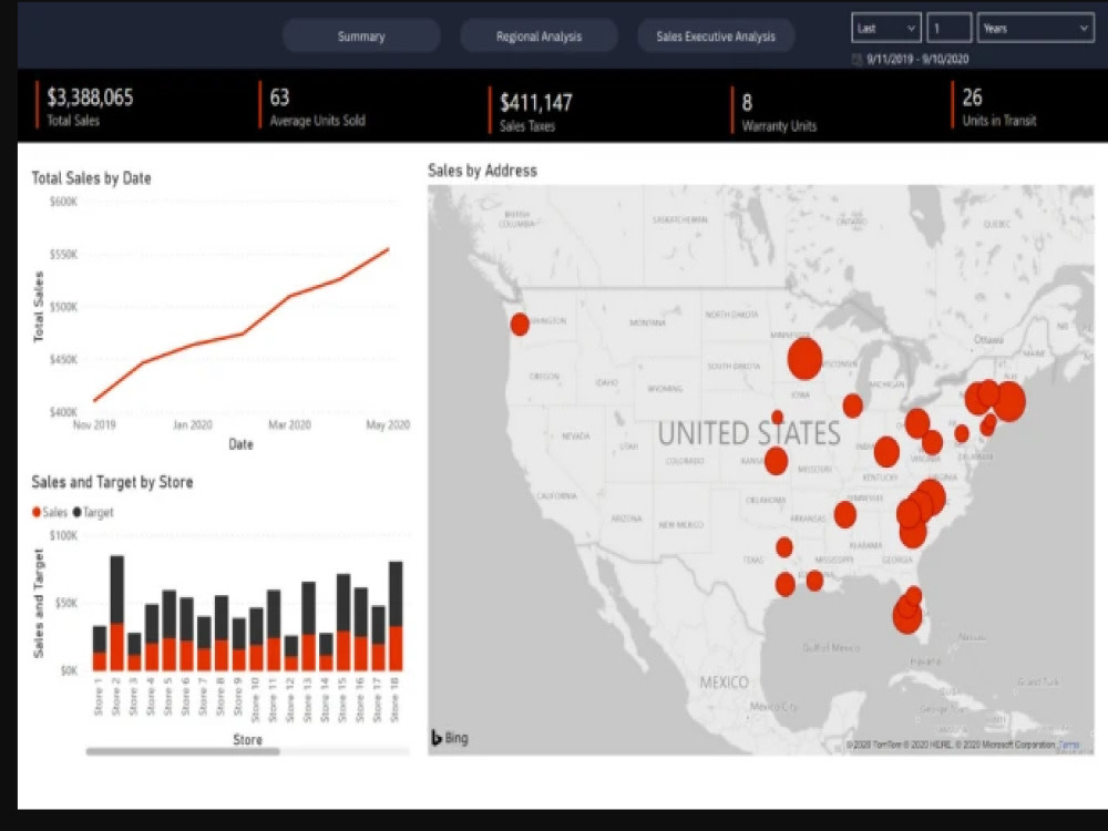 Power BI Pro | Data Visualization | MS Power BI Dashboards | BI Analyst ...