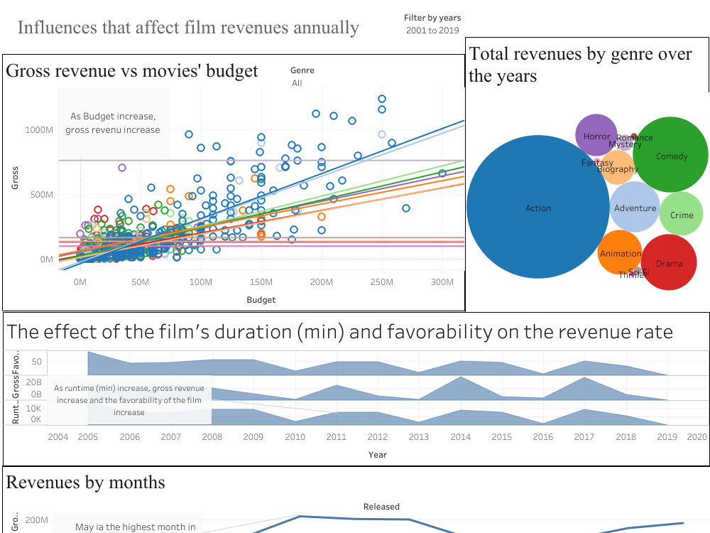 Data Visualization, Dashboard, Graphs, Charts, Pivot Table, Data ...