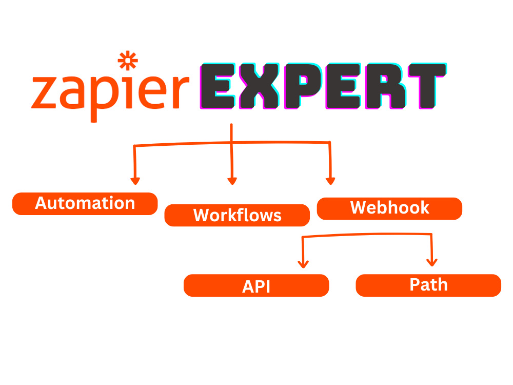 Integration with Zapier Pabbly Integromat Make n8n | Upwork