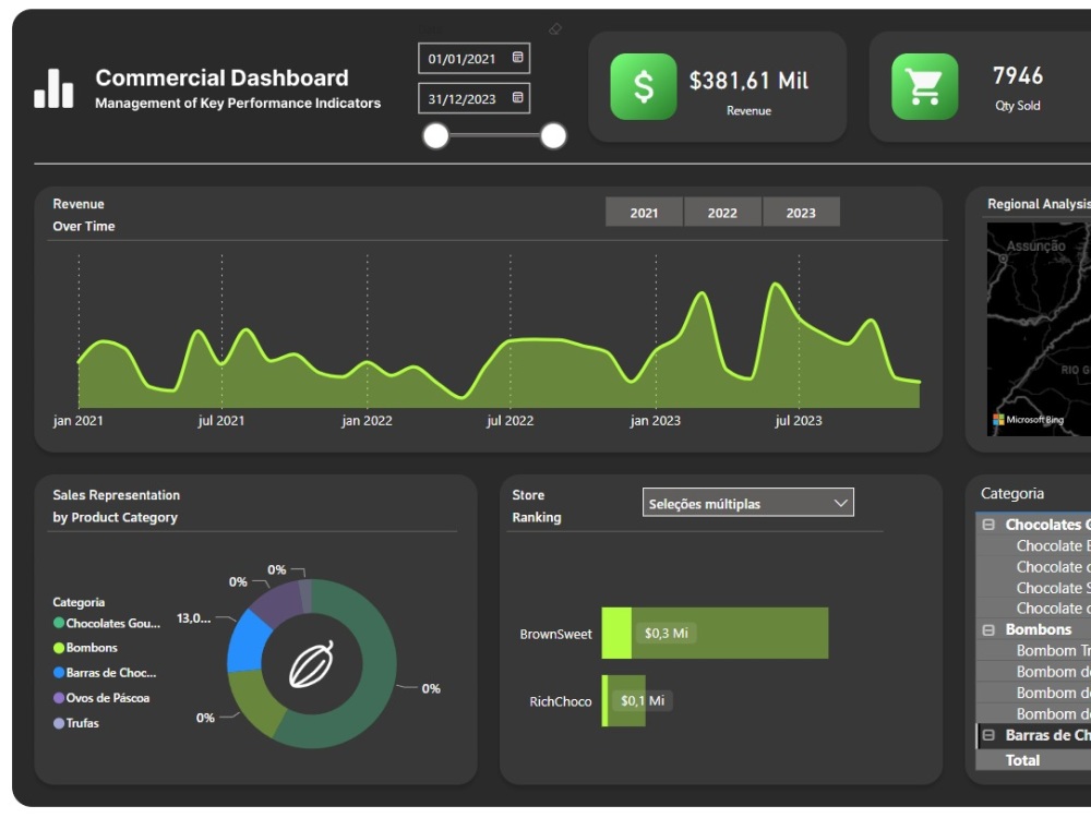 Commercial Dashboard in Power BI: data analysis in an interactive ...