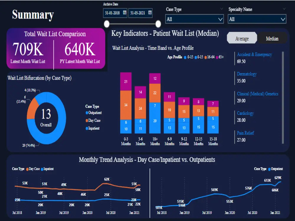 An Engaging and Insightful Power BI Dashboard for Healthcare Data | Upwork