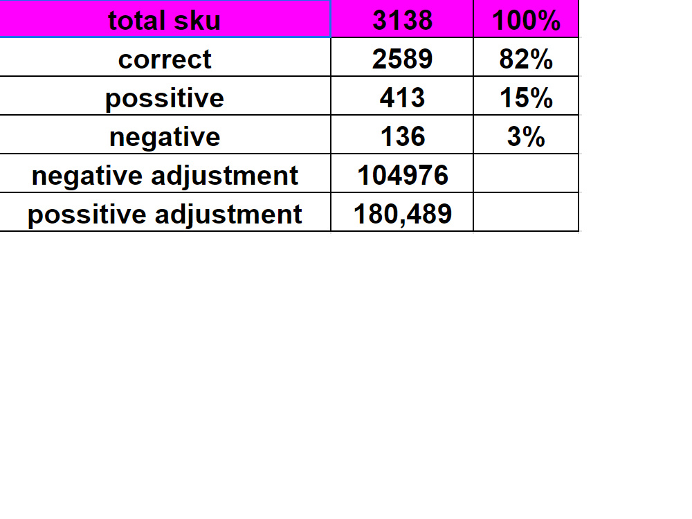 A satisfactory solution of excel and data. | Upwork