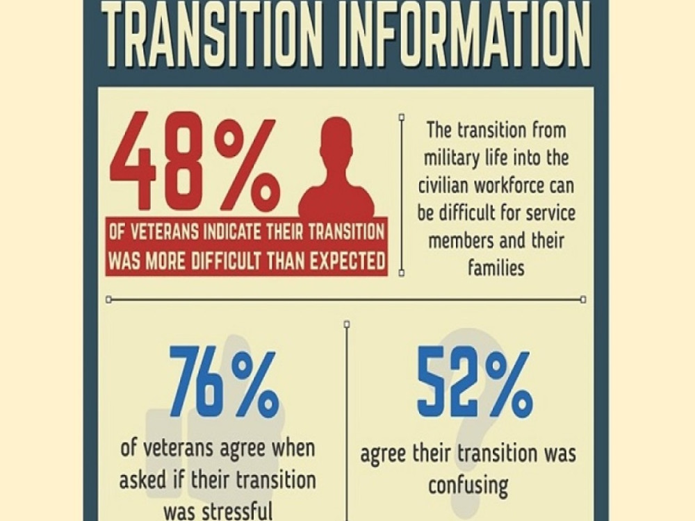 Guidance and help on military to civilian transition | Upwork
