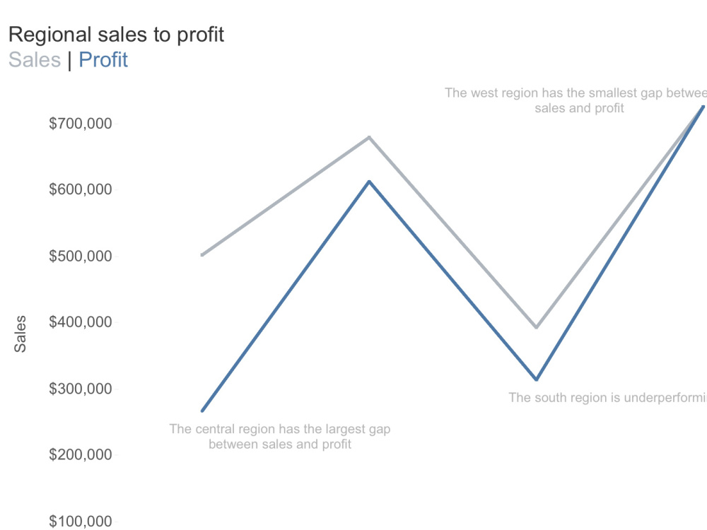 A clear and actionable data visualization | Upwork