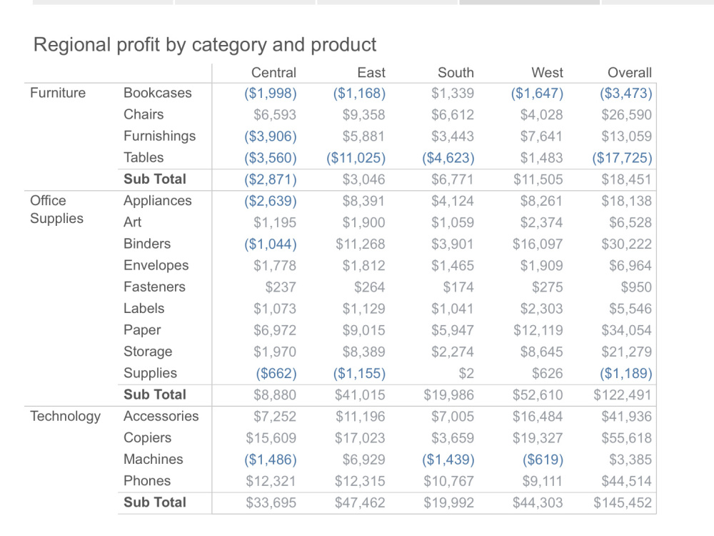 A clear and actionable data visualization | Upwork