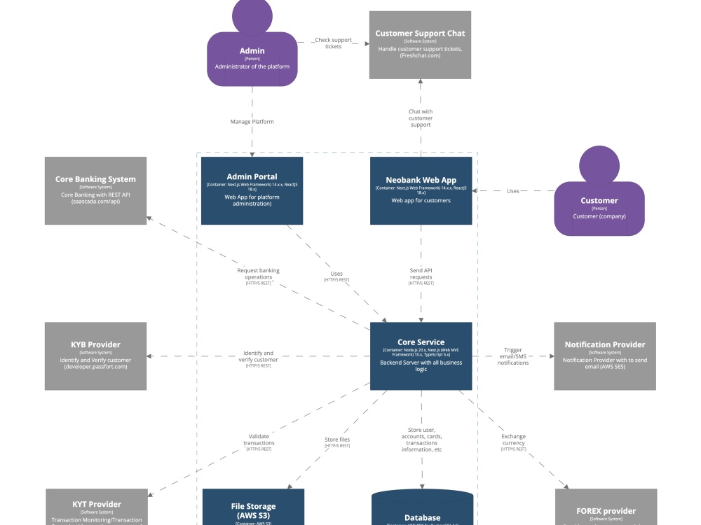 Neobank Web Application using Node.js, Nest.js, Next.js, React on AWS ...