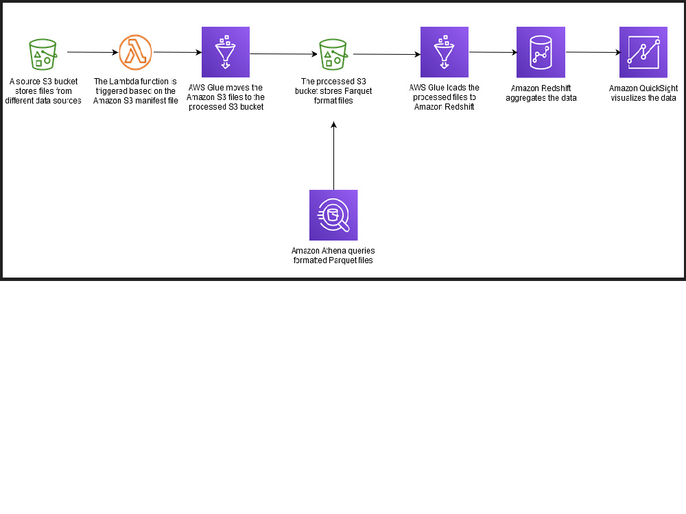An end-to-end real-time and batch Processing ETL Pipeline on AWS | Upwork