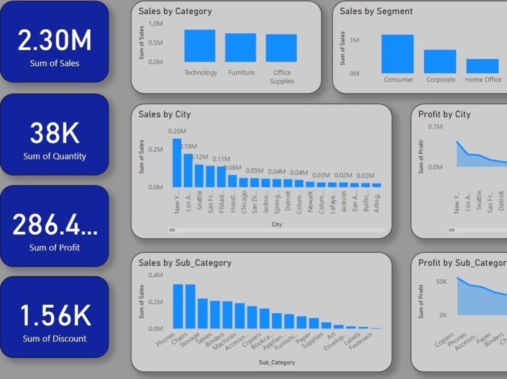 An interactive Power BI dashboard with data transformation. | Upwork