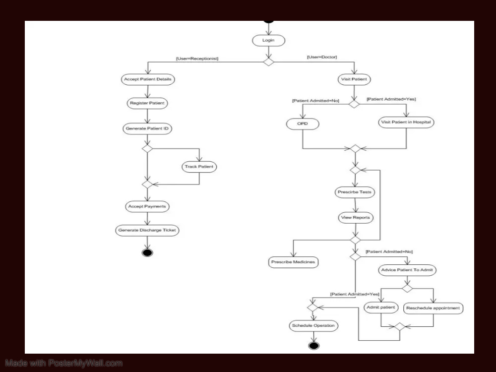 UML diagrams such as Use Case, Activity, and Sequence | Upwork