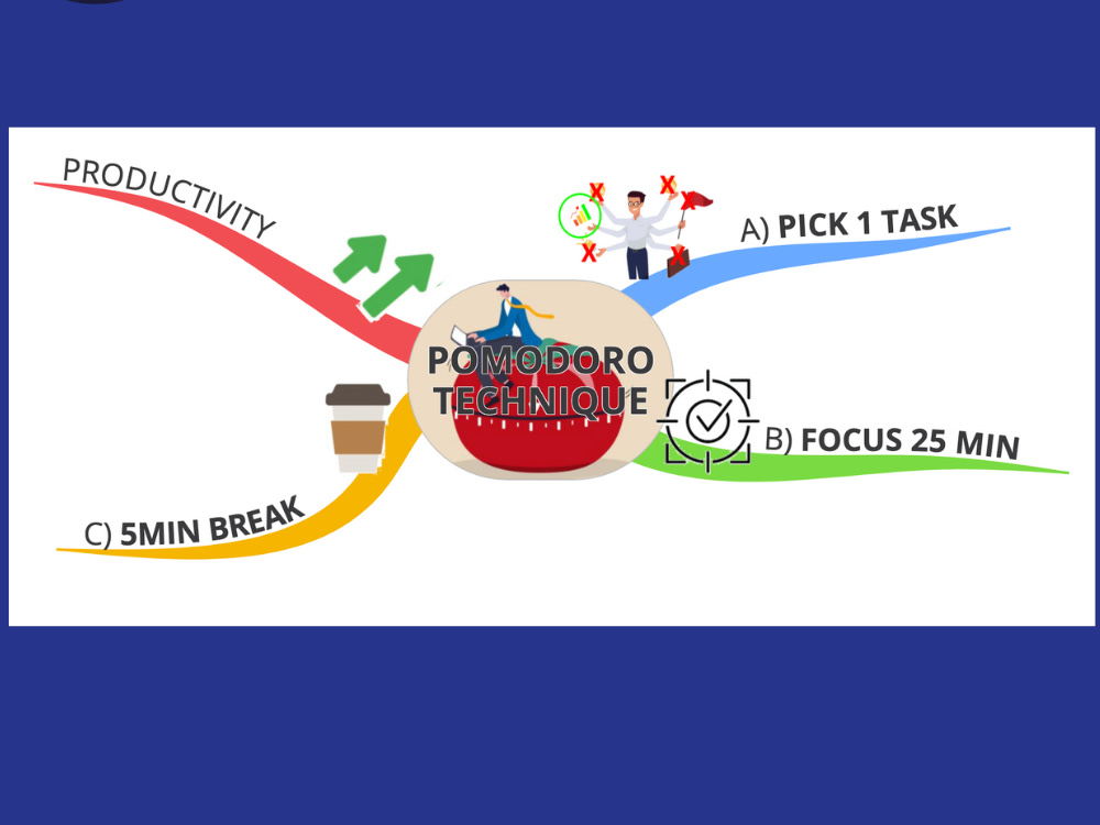 Tailored mind maps for clear, impactful learning. | Upwork