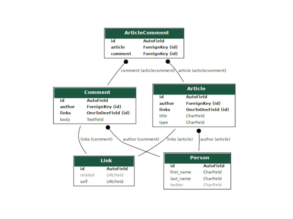 A database design with a admin panel | Upwork