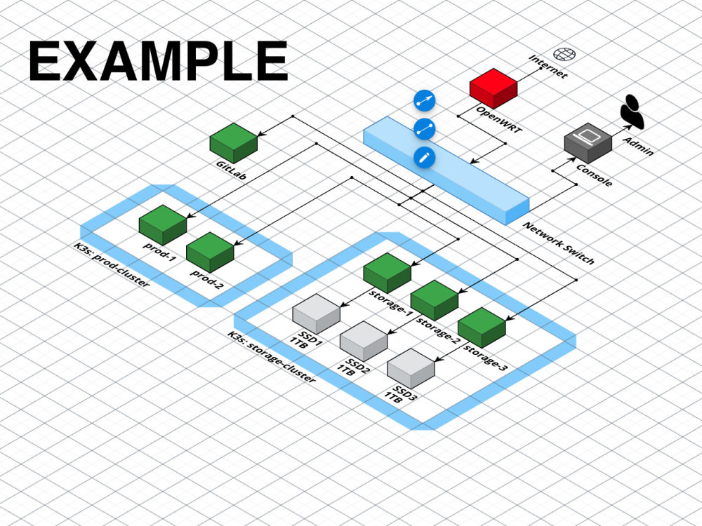 Custom On-Prem AWS Infrastructure - S3, K8s, GitLab, Lambda, Node-RED ...