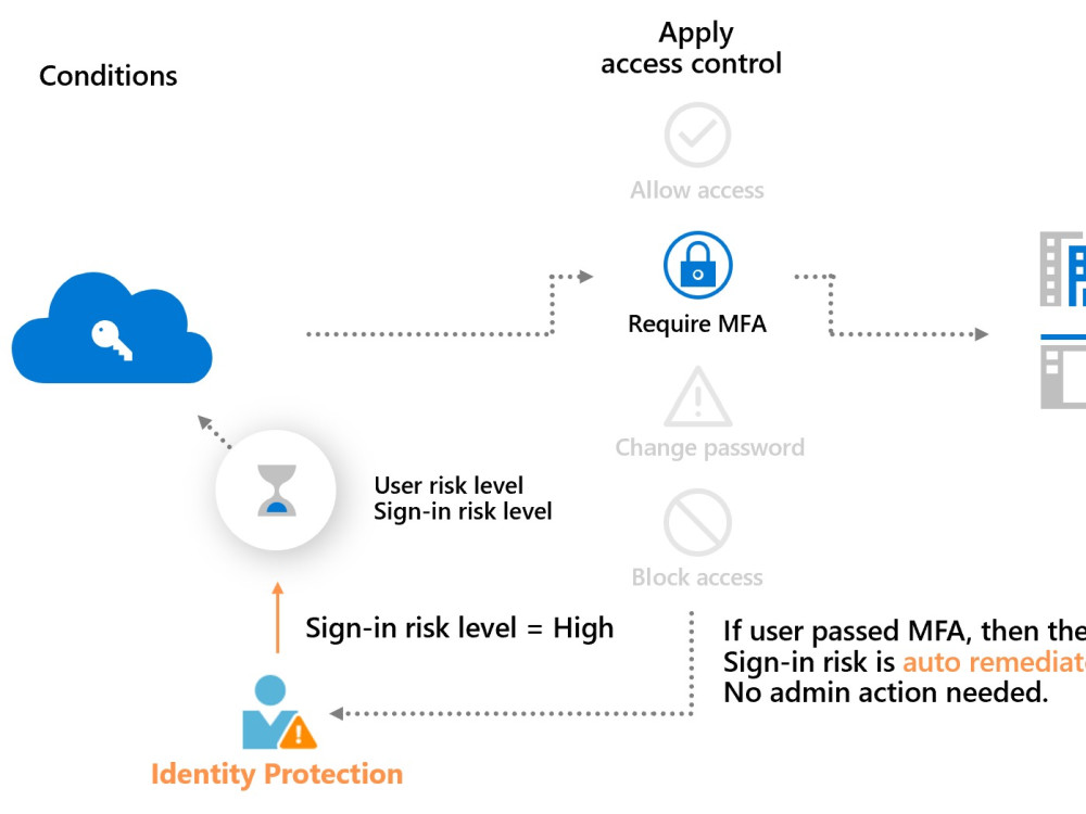 Microsoft Azure AD EntraID solution Provider | Upwork