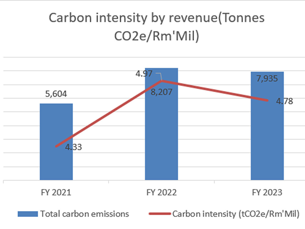 A full breakdown of GHGs for Scope 1, 2 and 3. | Upwork
