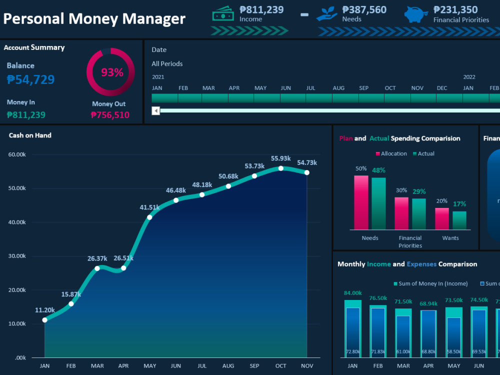 An amazing and interactive Dashboard | Upwork