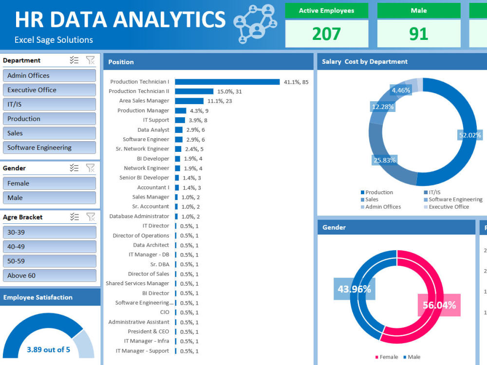 An amazing and interactive Dashboard | Upwork