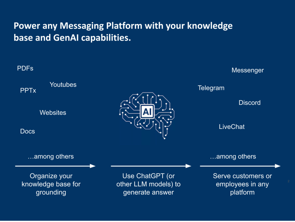 Any messaging platform powered by GenAI capabilities and domain ...