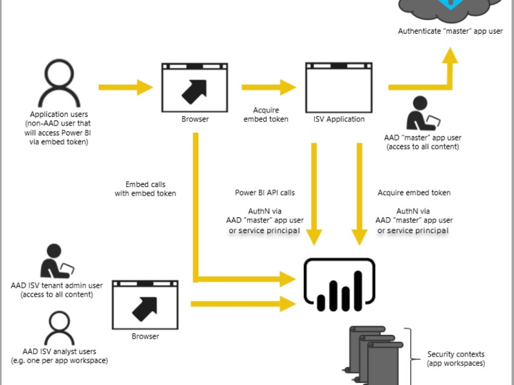 Power bi embedded securely in any web page | Upwork