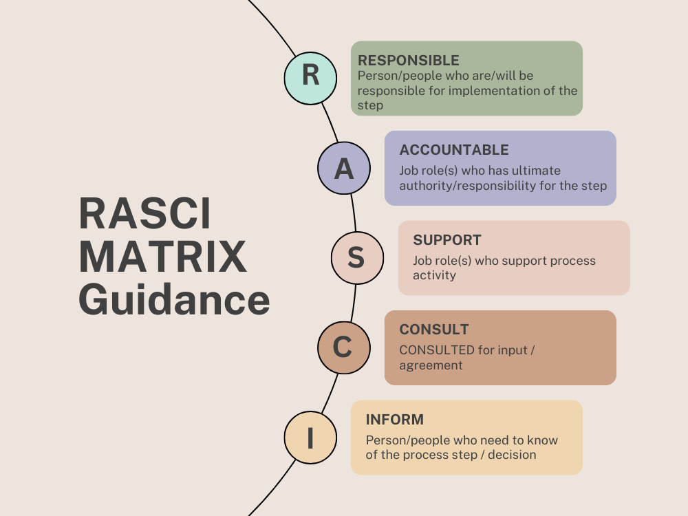 RASCI tables as summaries for large SOPs | Upwork