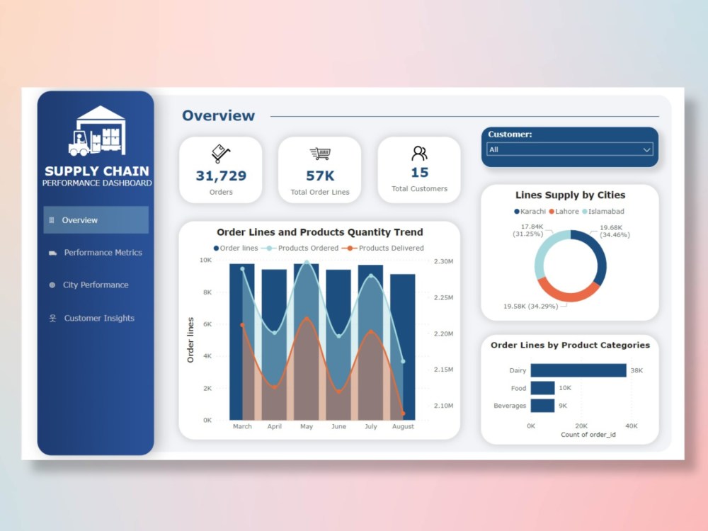 Interactive and Visually Appealing Power BI Dashboard and Report | Upwork