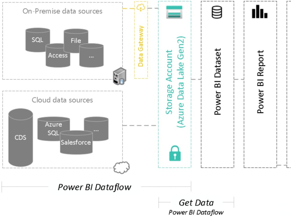 Power BI Architecture Design & Build | Upwork