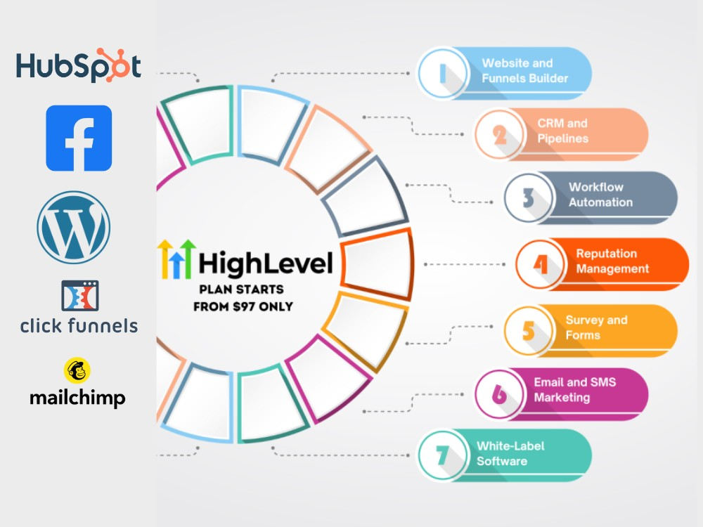 Go High Level Funnels, Gohighlevel/GHL Landing Page, GHL Expert | Upwork