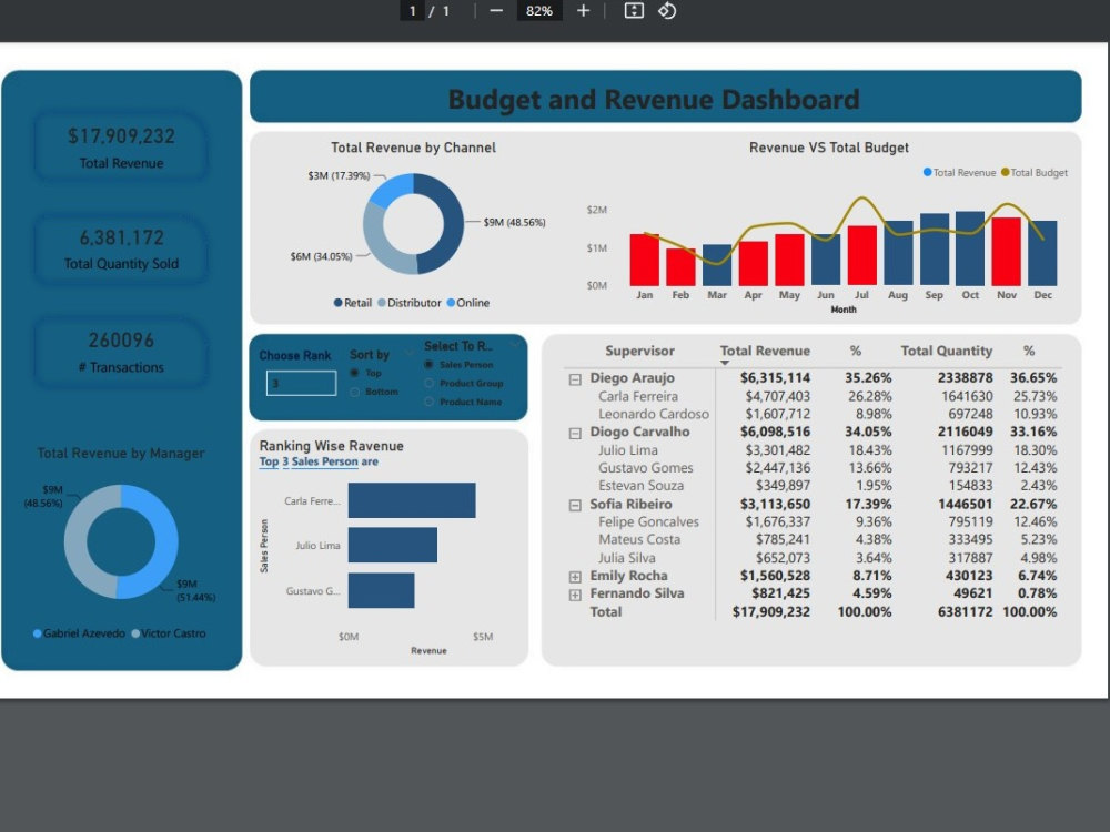 Best Visualization and Analysis using Power BI for your data. | Upwork