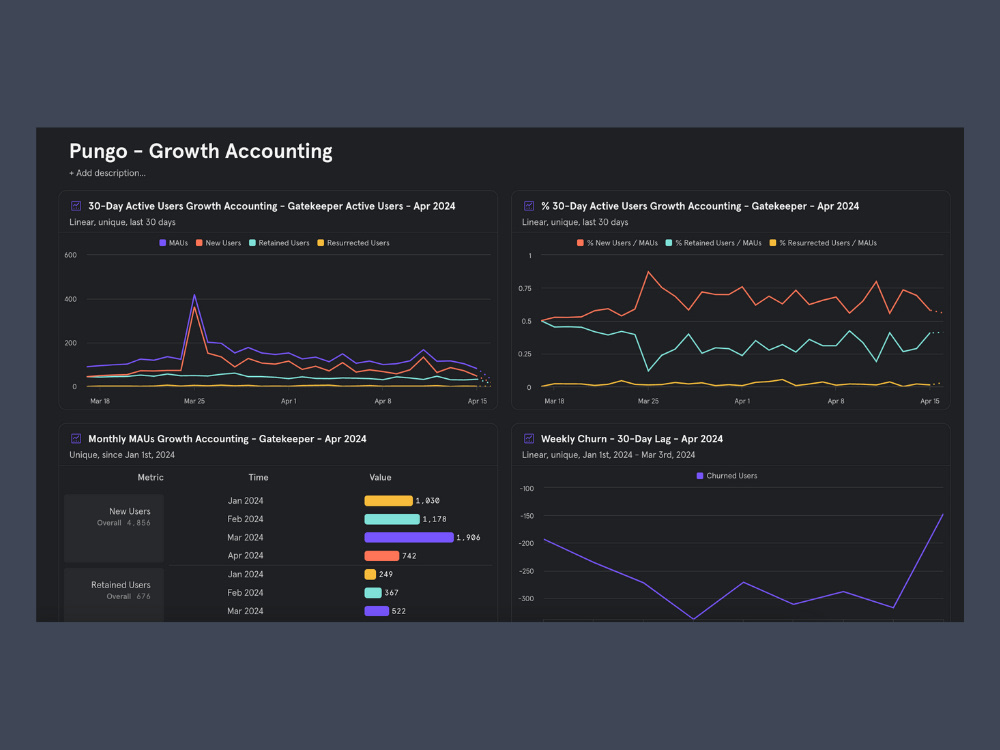 A Mixpanel product health metrics dashboard | Upwork