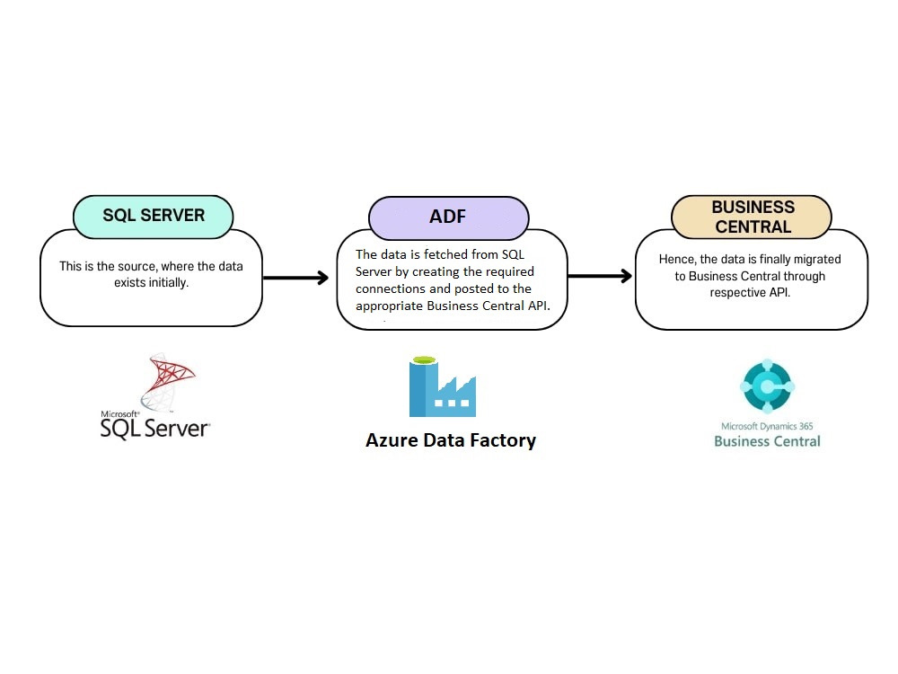 Efficient data migration using Azure Data Factory | Upwork