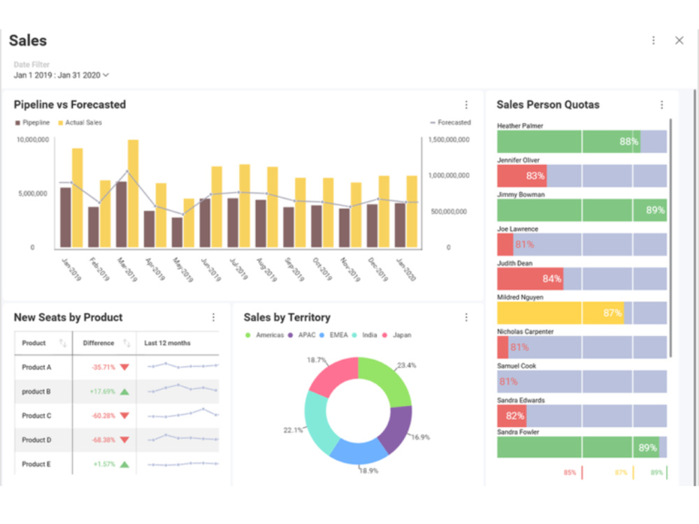 Data Visualization, Dashboard, Graphs, Charts, Pivot Table, Data Analysis | Upwork