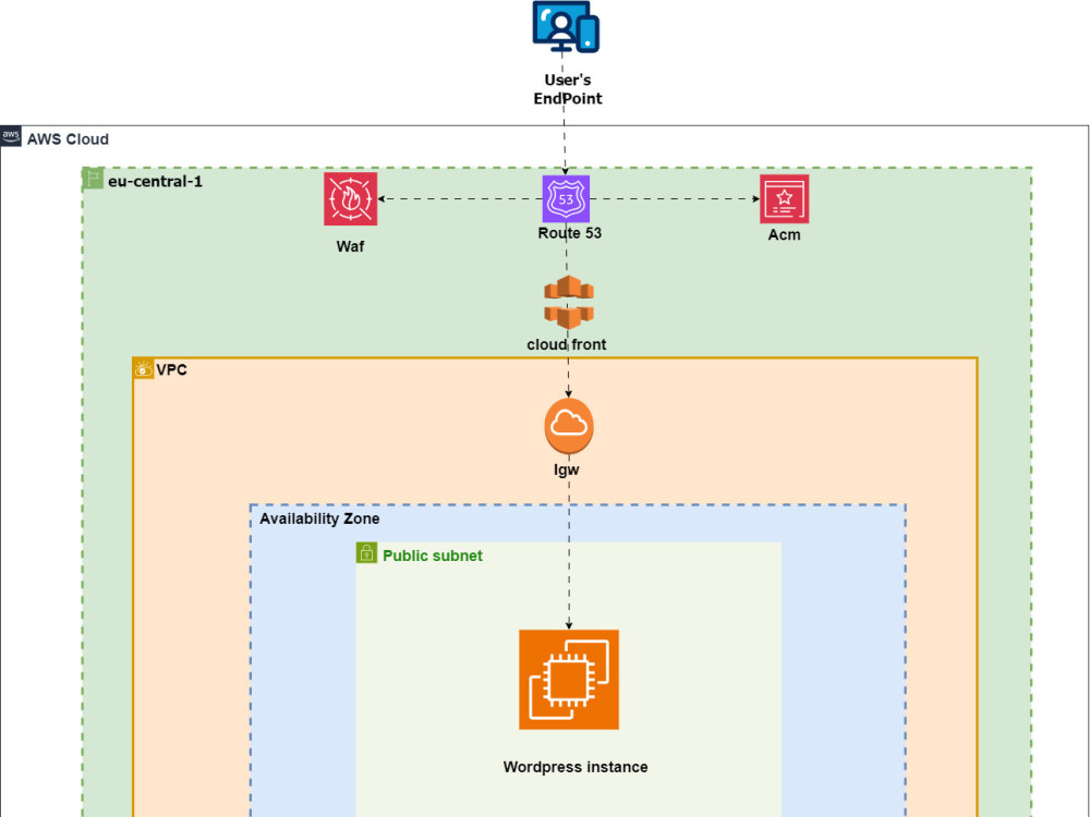 Wordpress deployment in aws with domain name and ssl | Upwork