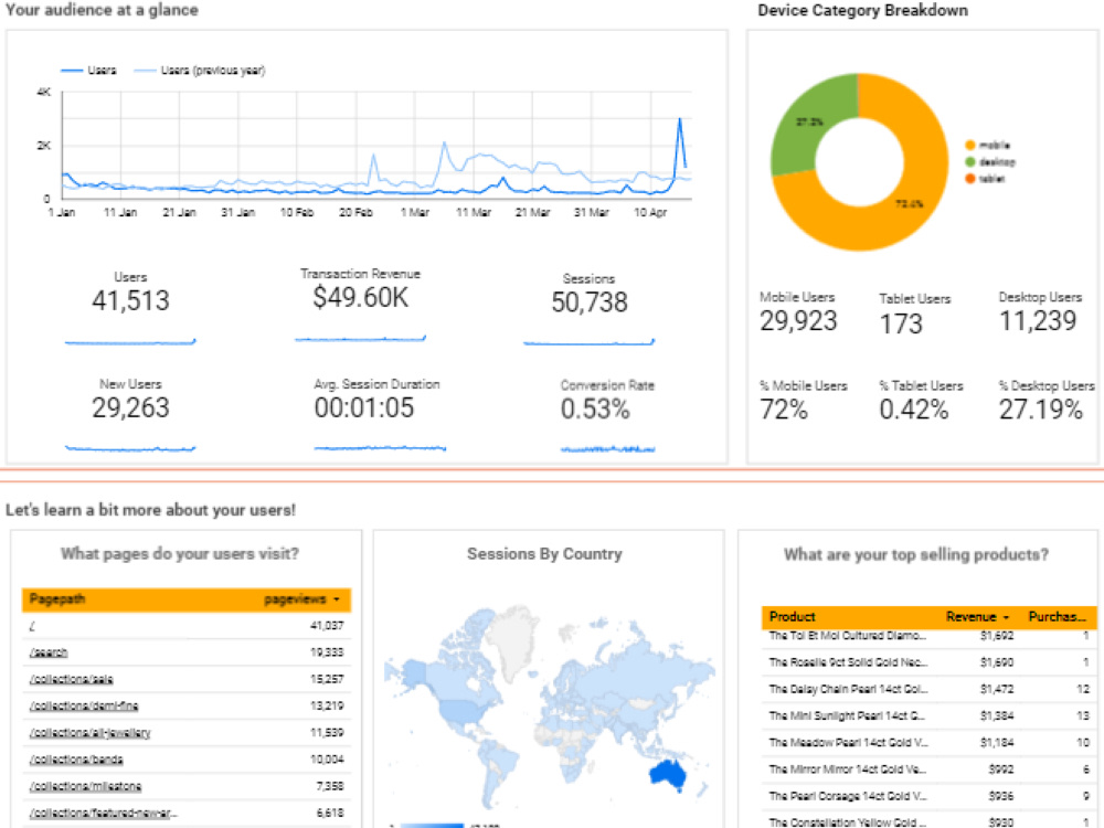 Google Analytics data stored in BigQuery and a looker studio dashboard ...