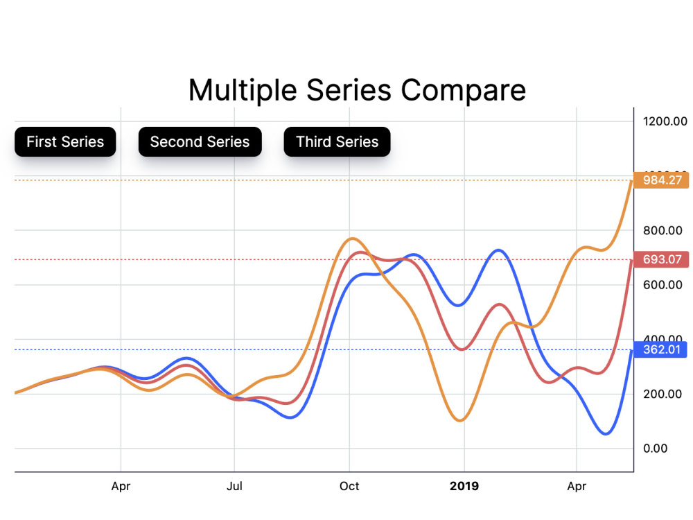 Charts with great usability and compatible with modern web technologies ...