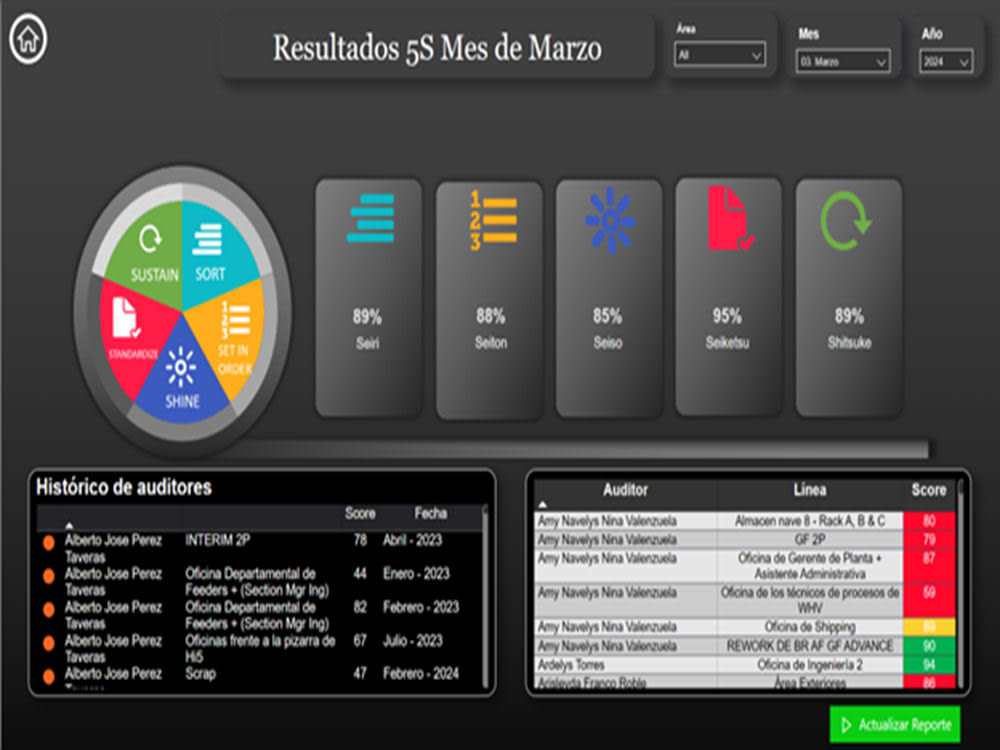 Comprehensive & Interactive Dashboard for 5S Audits with Power BI | Upwork