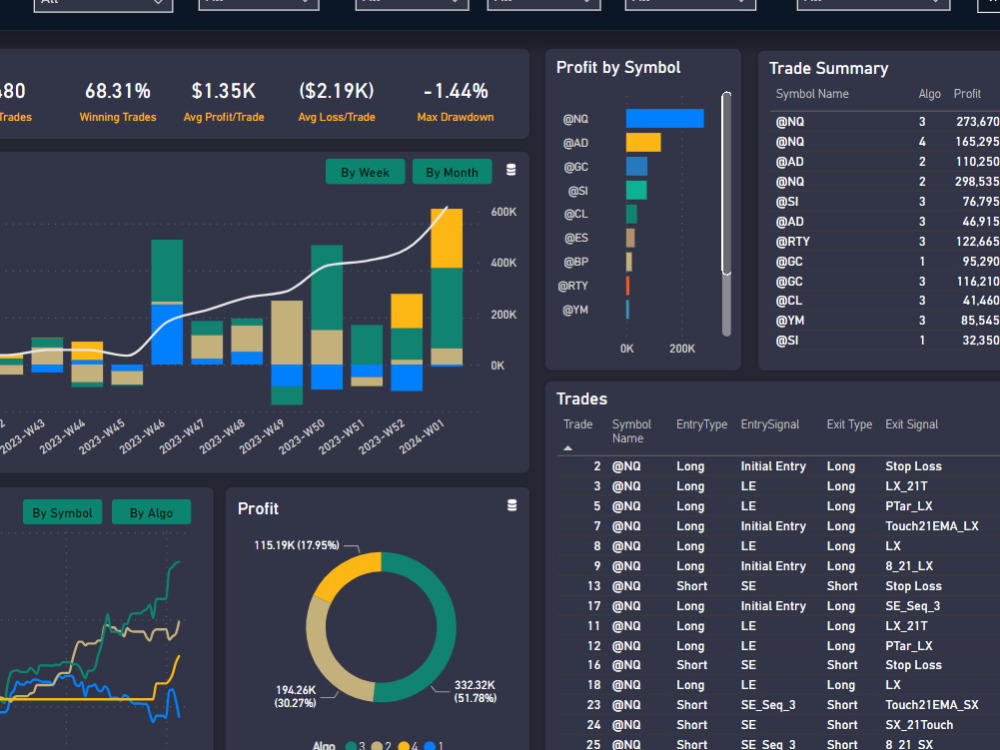 A top-quality, user-friendly, and intuitive Power BI dashboard designs ...
