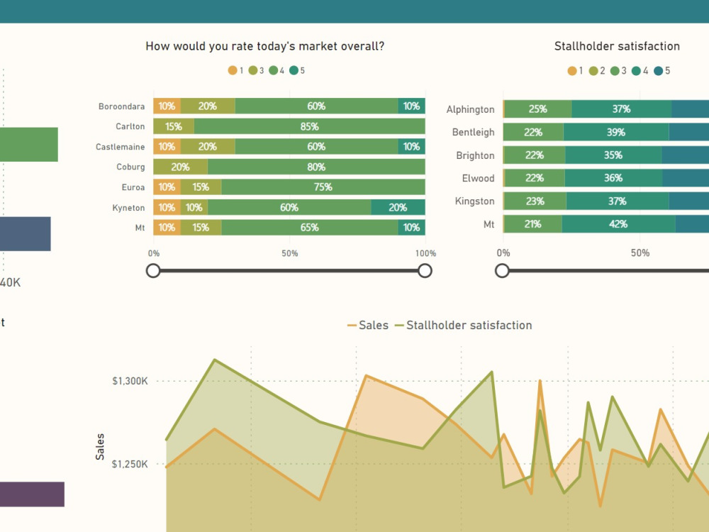 A top-quality, user-friendly, and intuitive Power BI dashboard designs ...