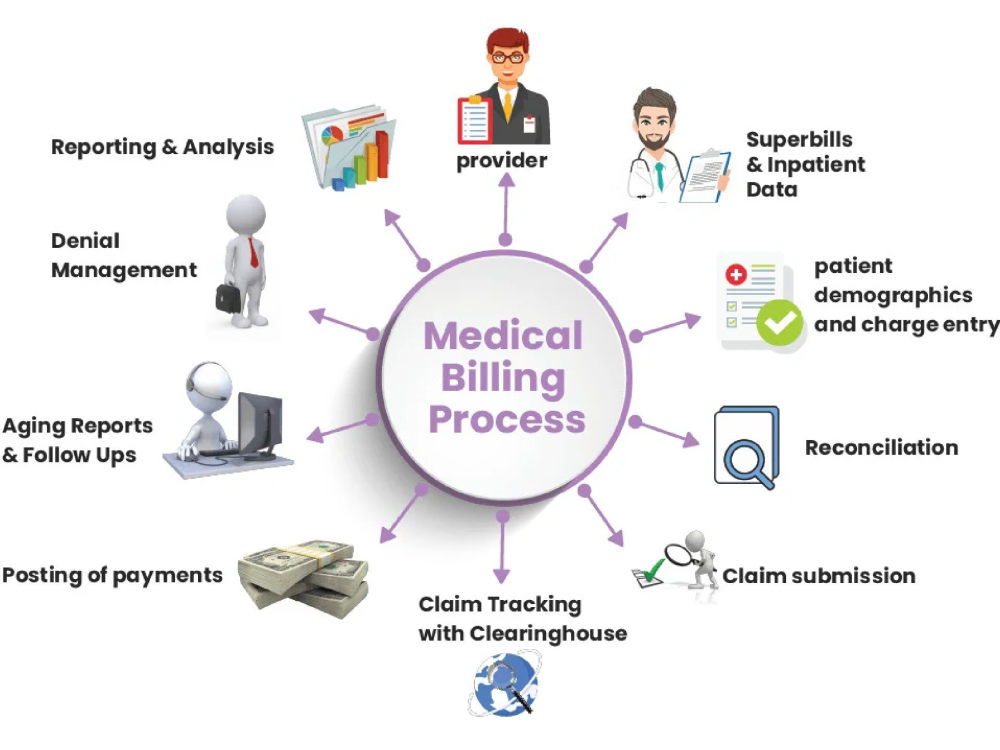 Expert Medical Billing Services - Accurate & Efficient Claims ...