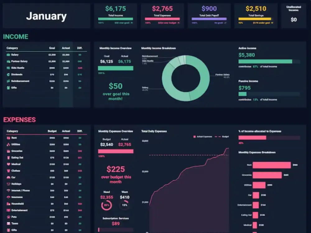 An excel dashboard, graph, pivot table, chart | Upwork