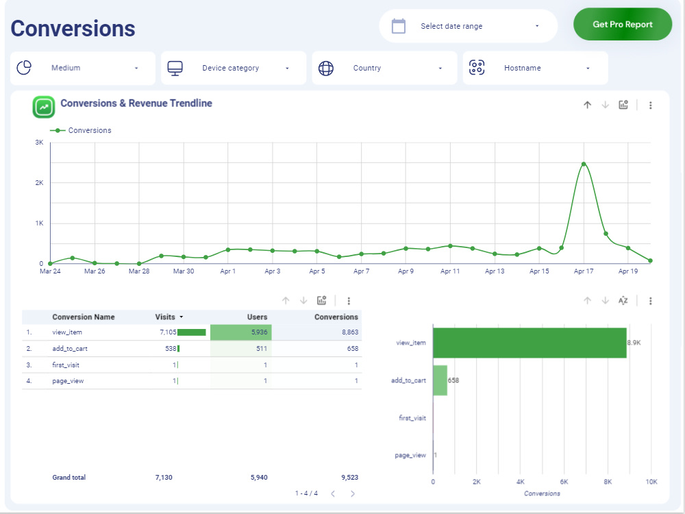 A Custom Google Looker Studio Dashboard | Google Ads GA4 Search Console ...