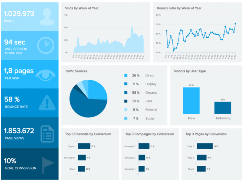 An awesome data visualization along with a data analytic report | Upwork
