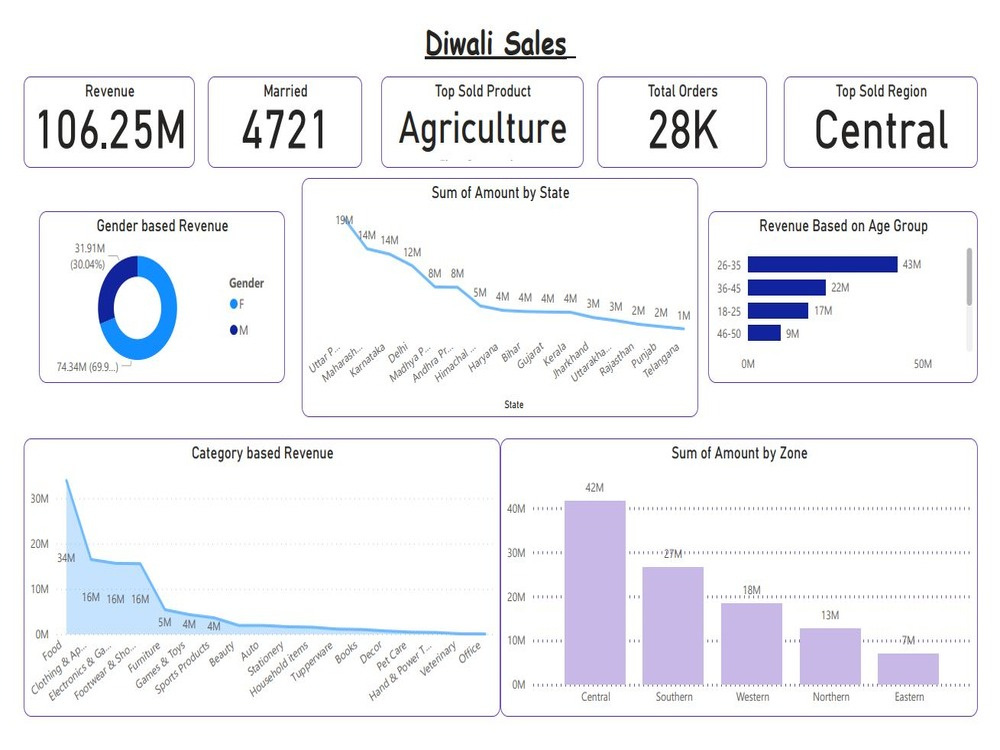 Organized and meaningful data visualization. | Upwork
