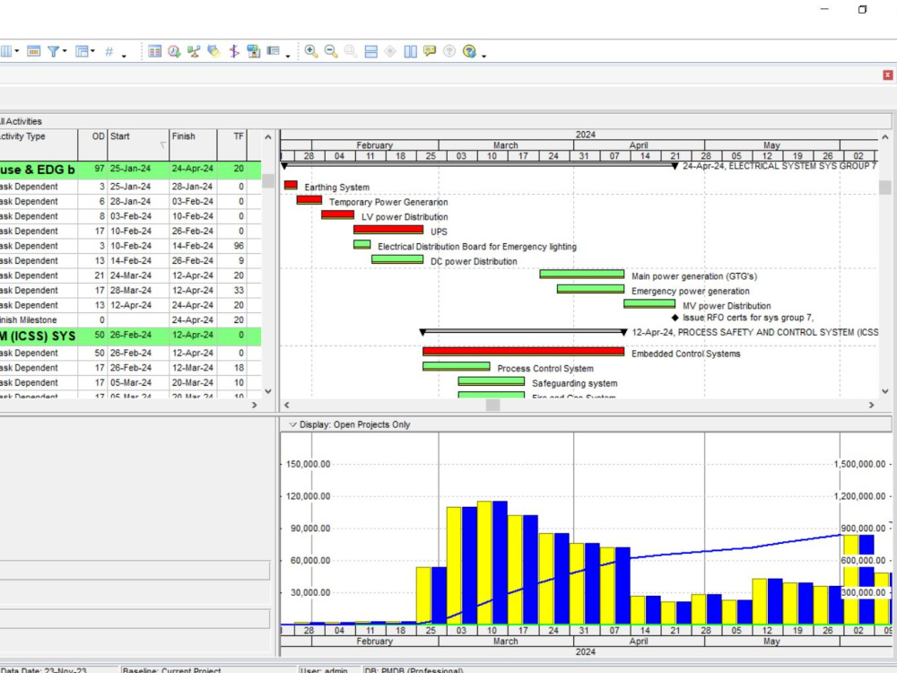 Resource-Loaded CPM Primavera P6 Project Management Schedule | Upwork