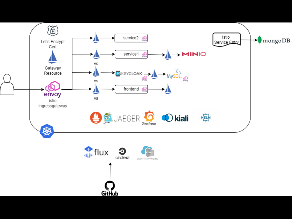 A cloud-agnostic technology platform on kubernetes for your startup ...