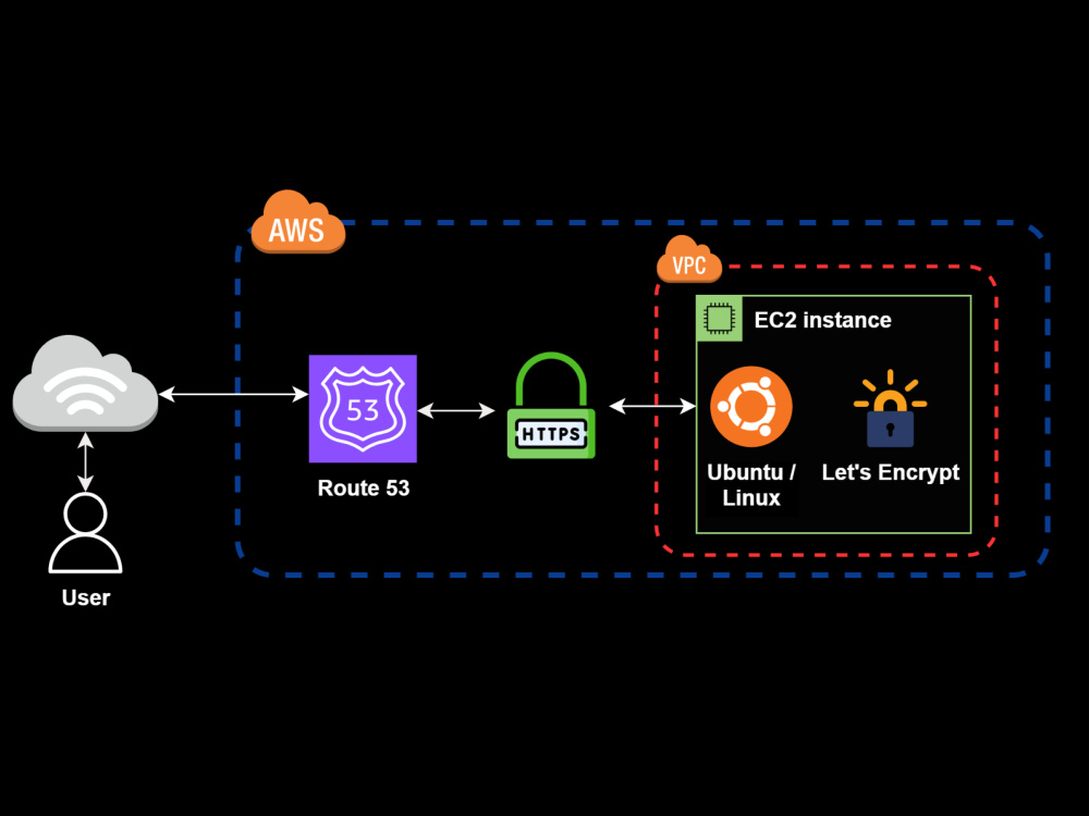 SSL Certificate Setup using Let's Encrypt on Ubuntu/Linux EC2 Instance | Upwork