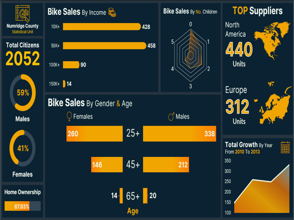 KPI dynamic interactive excel dashboards | Upwork
