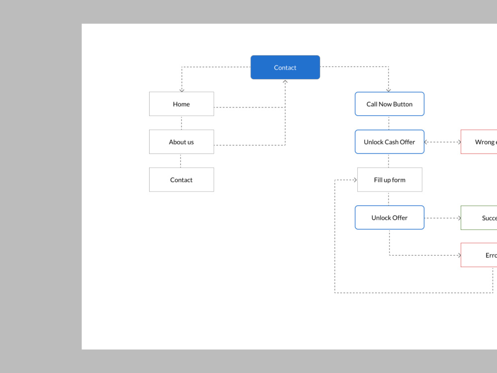 User-flow for a website/landing page/ B2C/B2B and SaaS projects. | Upwork