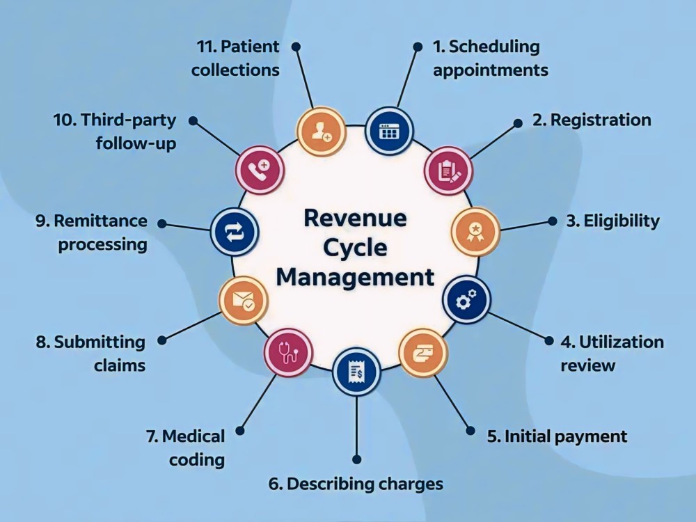 Virtual medical assistant for medical billing payment posting, coding ...