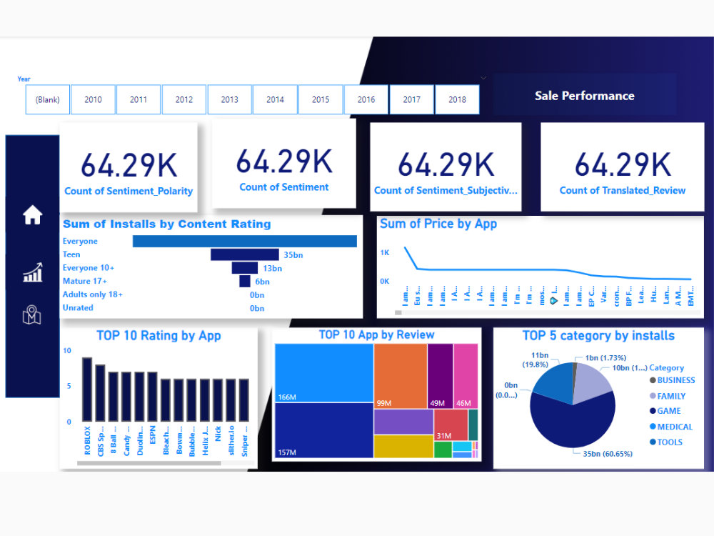 Play Store Performance and Analytics Dashboard | Upwork