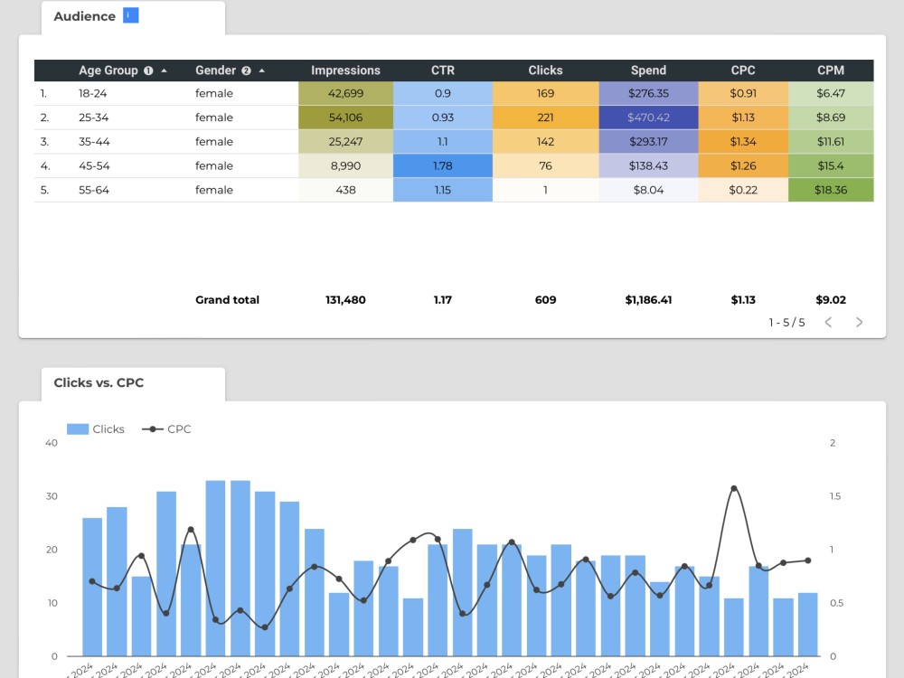 A Looker Studio Dashboard | Upwork